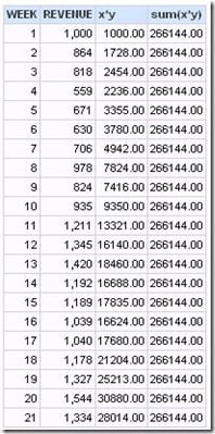 Statistical Analysis Using Linear Regression in OBIEE