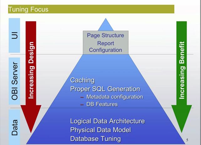 Achieve High Performance Business Intelligence