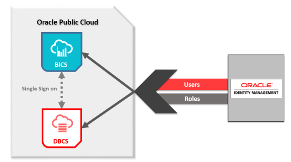 Oracle BICS and Identity Management – A New Security Architecture