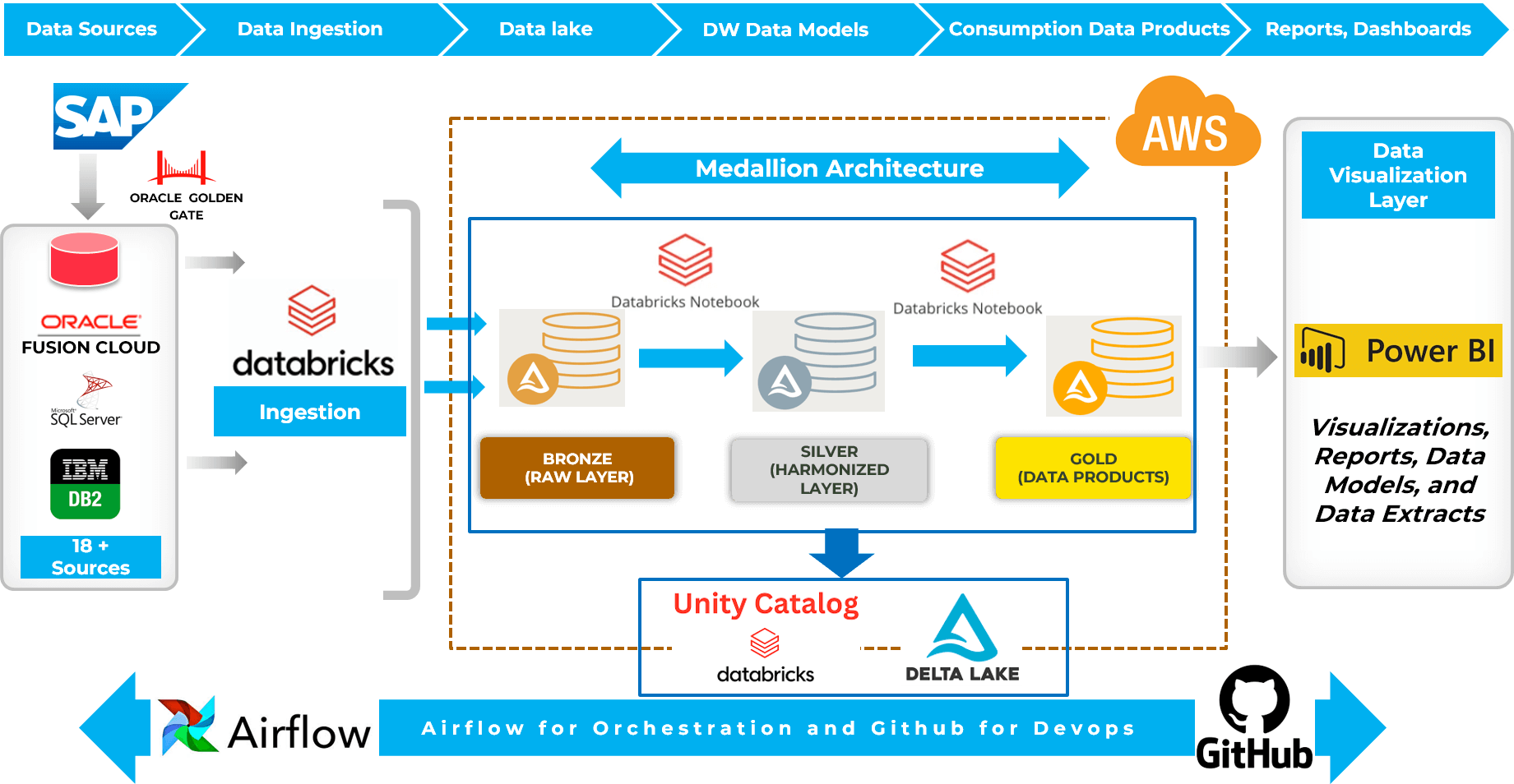 Streamlined financial reporting from over 18 source systems using ...