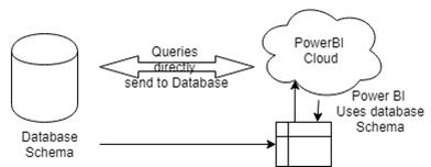 Azure Analysis Services with Power BI - Best Practices