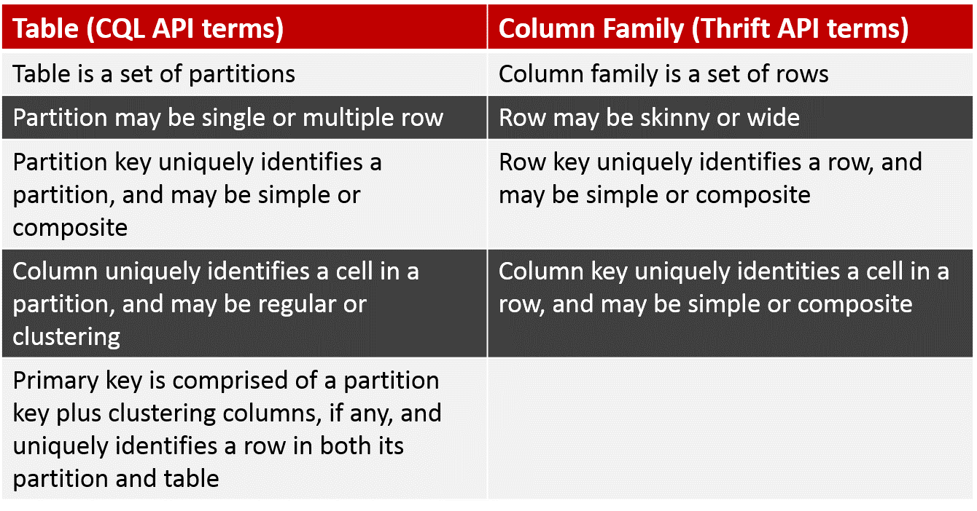 An Introduction to Apache Cassandra