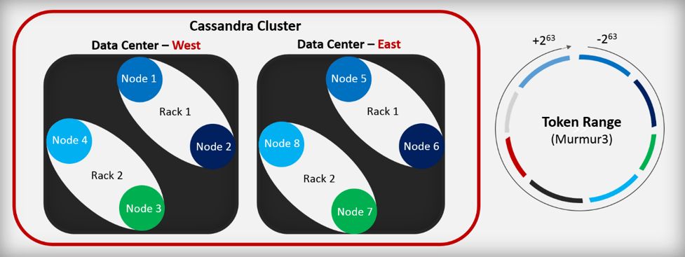 An Introduction to Apache Cassandra