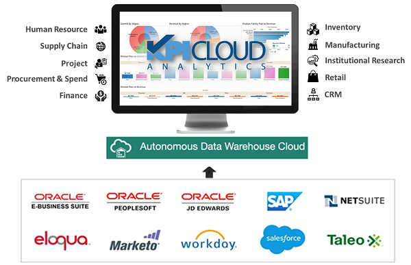 Oracle Autonomous Data Warehouse with KPI Cloud Analytics