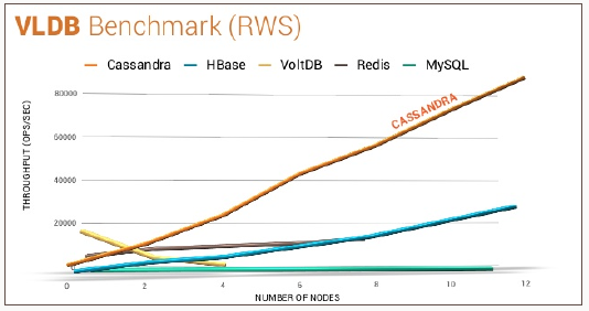 An Introduction to Apache Cassandra