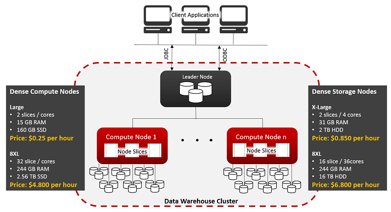Data Warehousing and Analytics Using Amazon Redshift