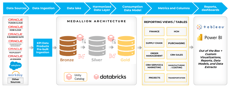 KPI Data Products on Databricks | KPI Partners