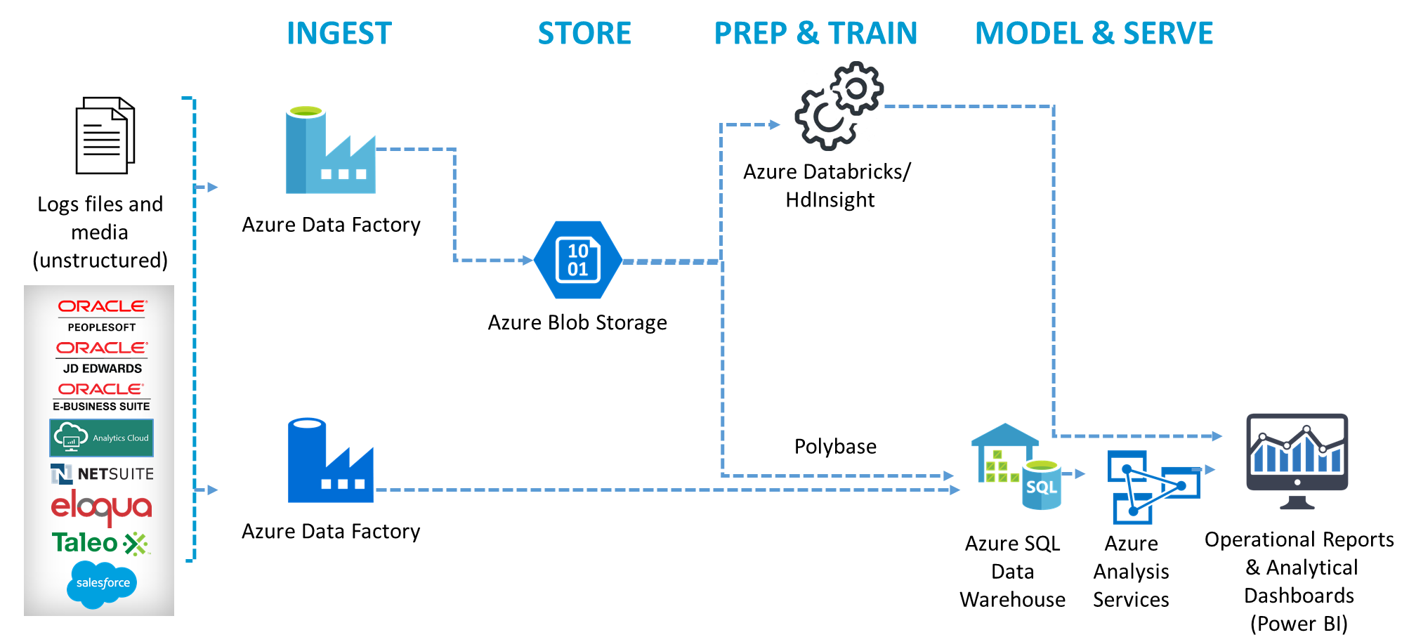 Microsoft Azure | Business Intelligence, Cloud Platform, and Analytics