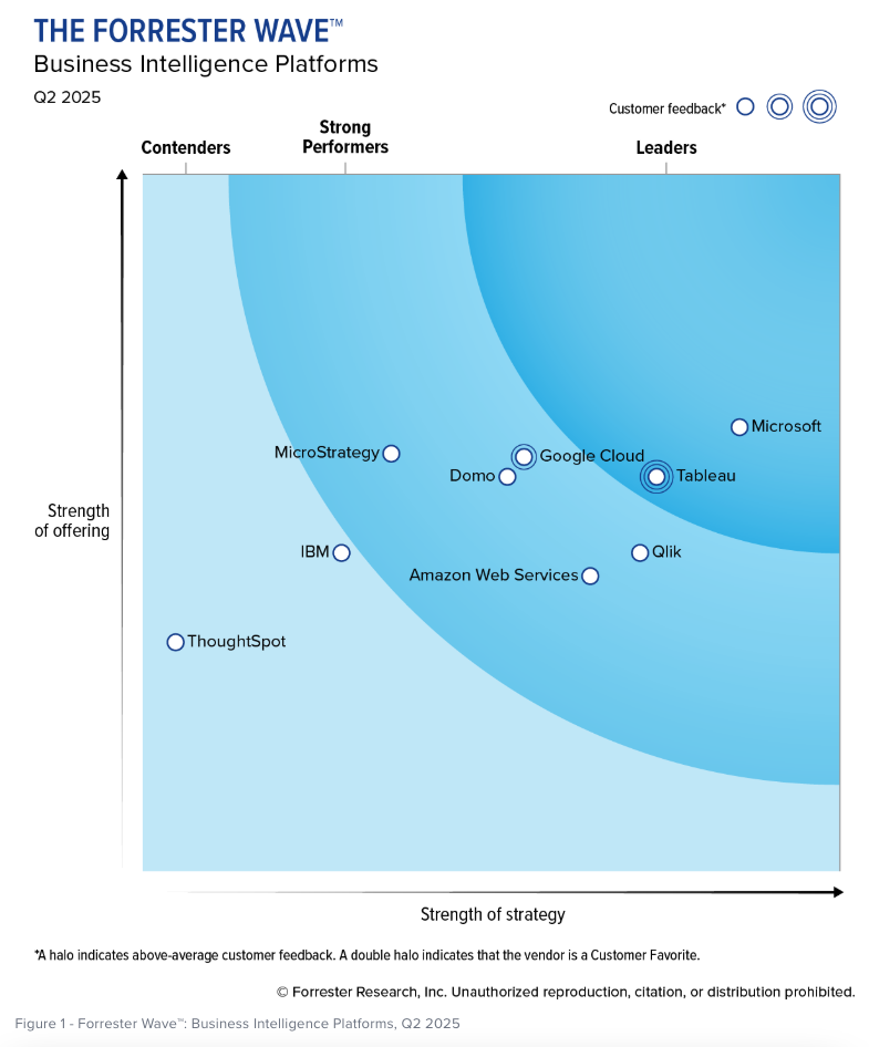 Microsoft Power BI Named a Leader by Forrester: What It Means