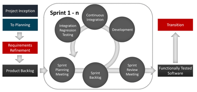 Traditional vs. Agile Software Development Methodologies
