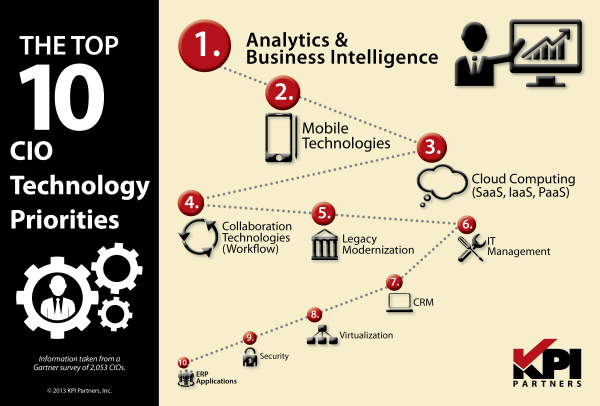 Gartner CIO Survey: Business Intelligence As Top Priority in 2013