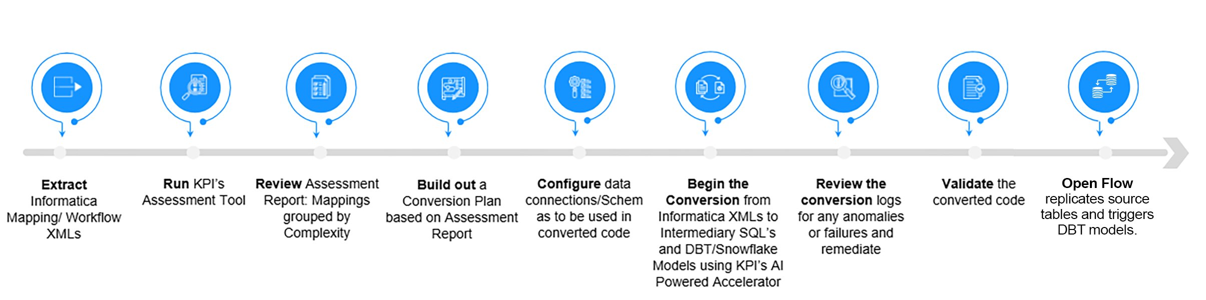 Informatica to DBT/Snowflake Migration Accelerator | KPI Partners