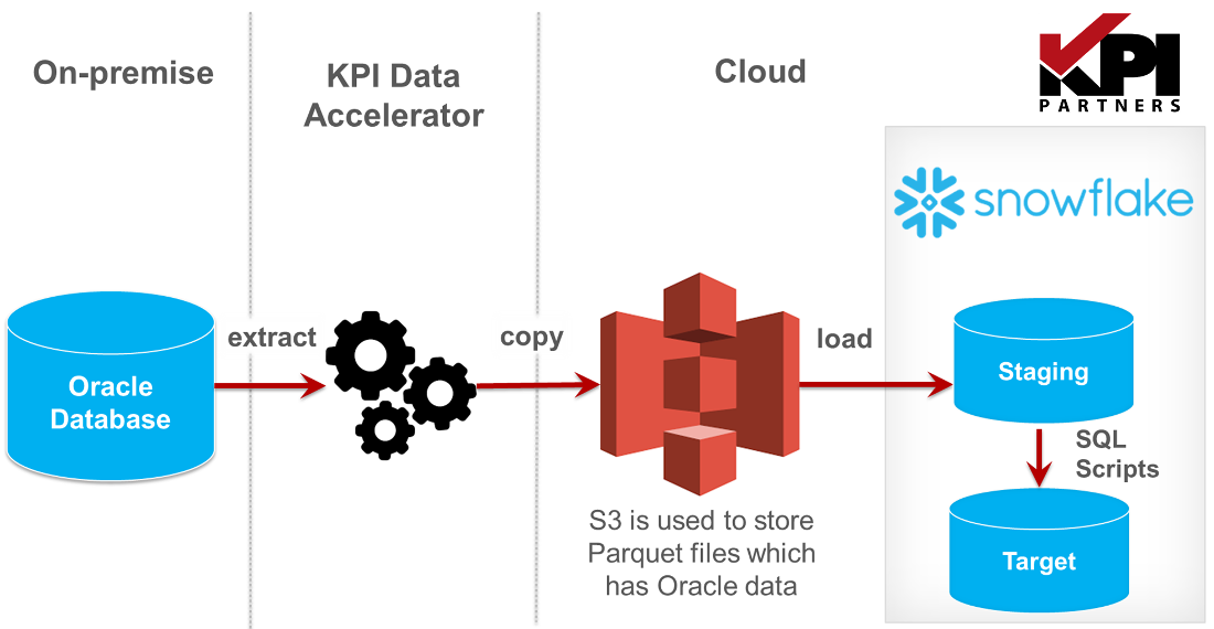 Case Study: Automating the migration from Oracle to Snowflake